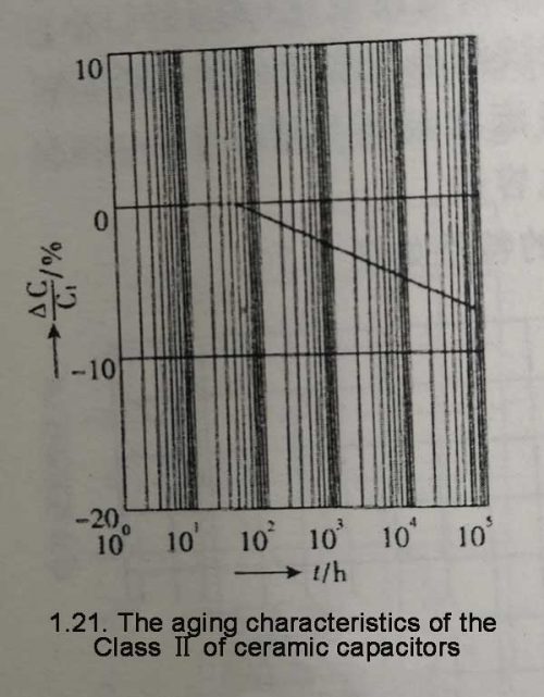 The aging characteristics of the class Ⅱ of ceramic capacitors - Xuansn ...