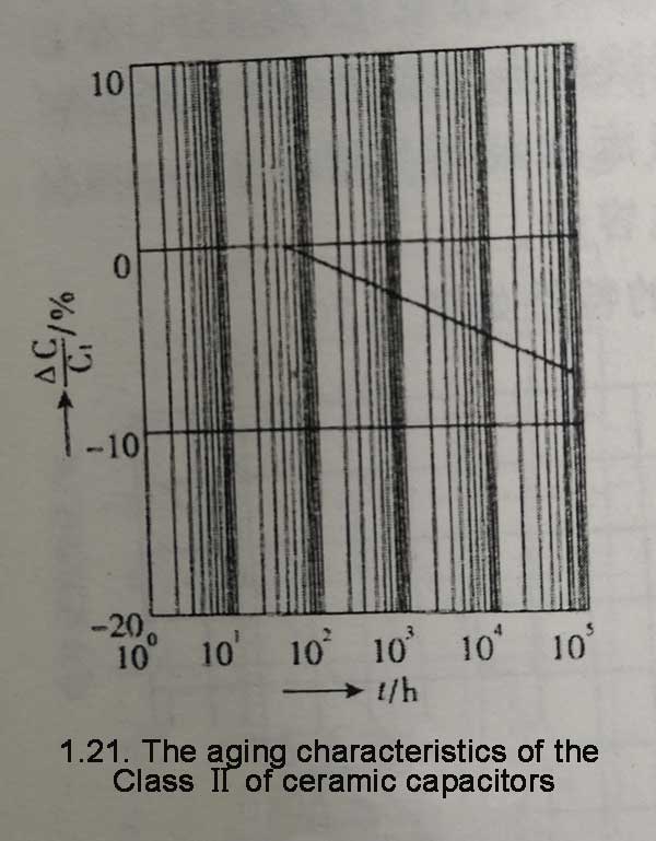 The aging characteristics of the class Ⅱ of ceramic capacitors - Xuansn ...