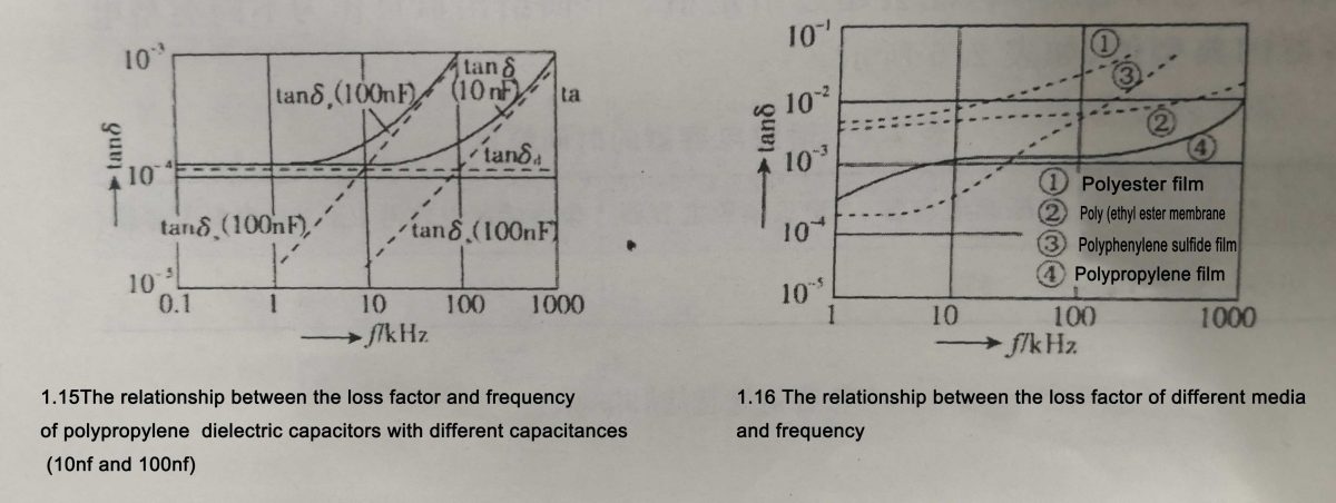 What is the dissipation factor of film capacitors and frequency ...