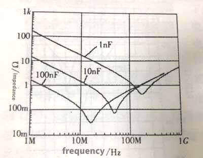 The frequency and temperature characteristics of ceramic capacitor ...