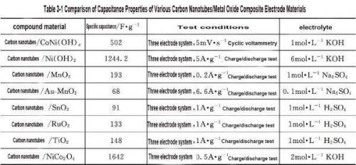 SuperCapacitors-Introduction to Metal Oxide - Xuansn Capacitor