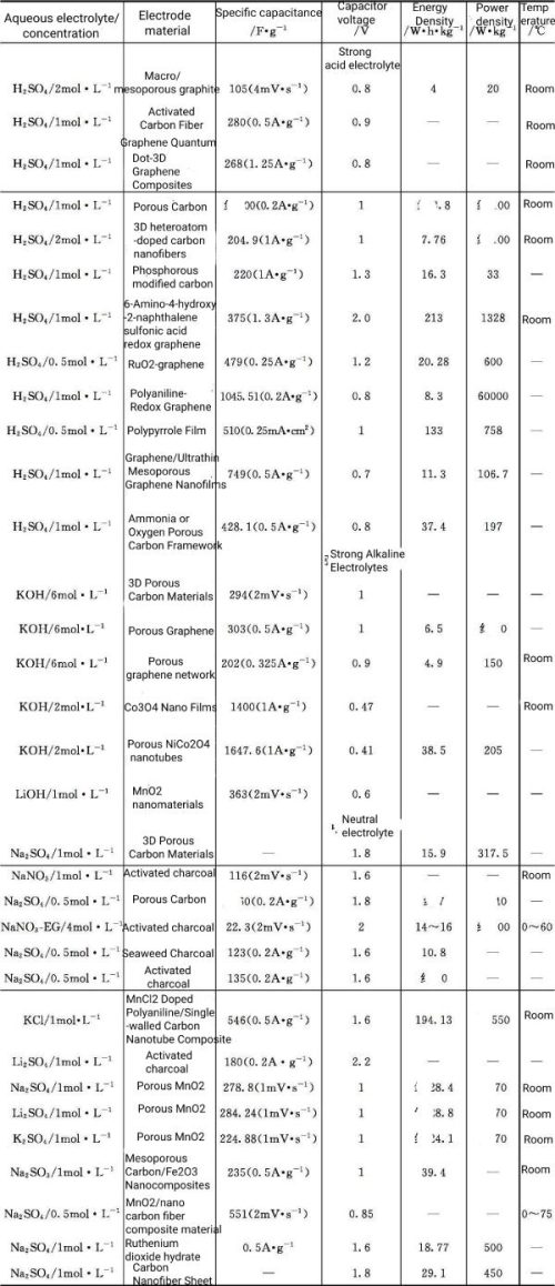 Supercapacitors Aqueous Electrolyte - Xuansn Capacitor