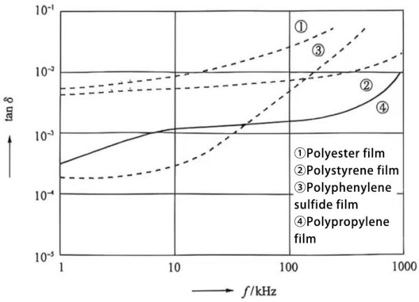Capacitor Insulation and Loss Research - Xuansn Capacitor