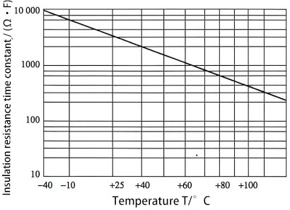 Ceramic Dielectric Types and Performance of Ceramic Capacitors - Xuansn ...